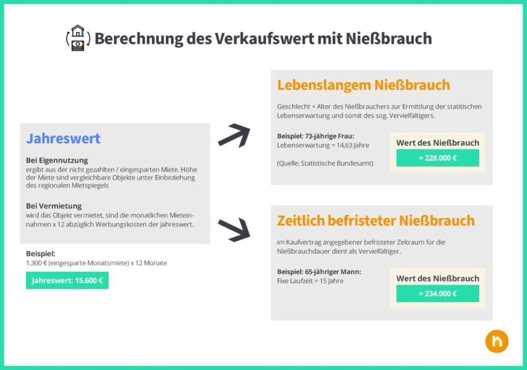 Wert Des Nieãƒåbrauchs Berechnen