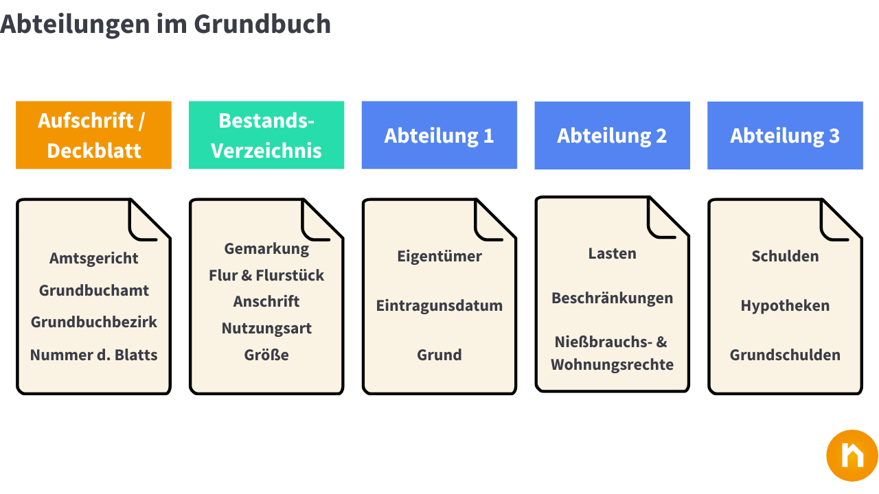 Die Abteilungen im Grundbuch