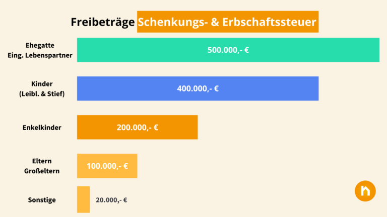 Erbschaftssteuer Berechnen Immobilien